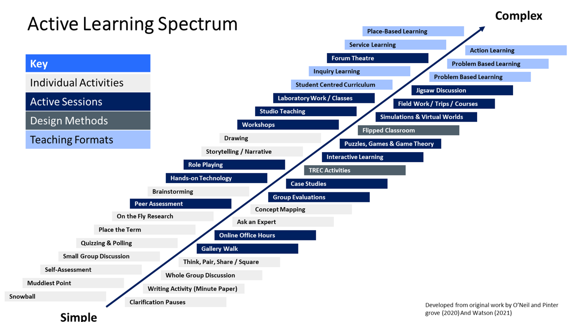 Active Learning Spectrum – Teach Different